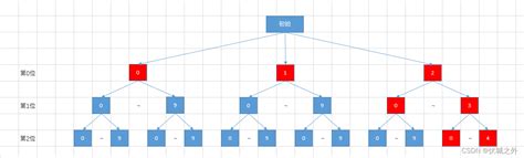数位dp 带3的数 数位dp 带3的数 csdn博客