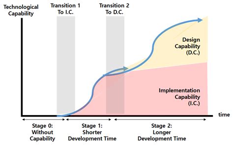 Development Of Two Types Of Technological Capability Download Scientific Diagram