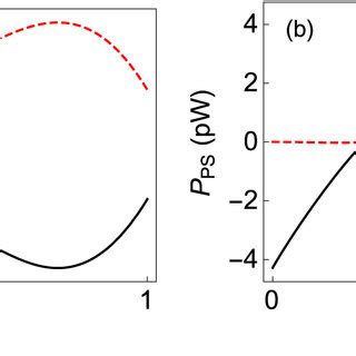 A Scaled Ratio Between EPS In And The Ground Energy Of The Download Scientific Diagram