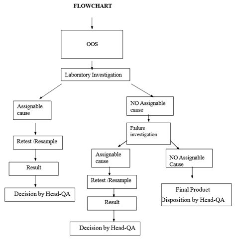 Investigation Of Out Of Specification Test Results Oos In