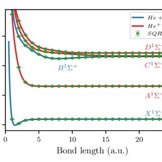 Comparison Of First Quantization Full Configuration Interaction And