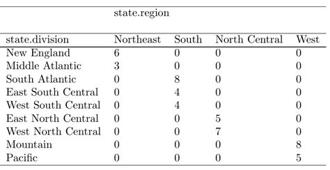 How To Export A Table From R To Latex And Include Dimension Names