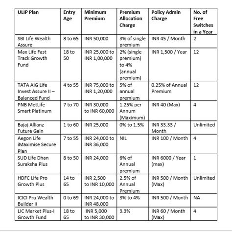 Ulip Unit Linked Insurance Plan Best Ulip Plans Ulip Calculator