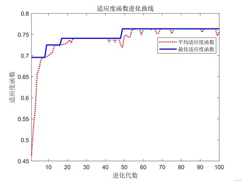 使用遗传算法优化的bp神经网络实现自变量降维bp神经网络优化 Csdn博客