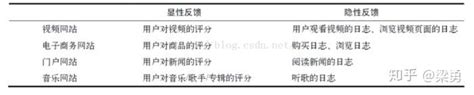 推荐系统遇上深度学习十一 神经协同过滤ncf原理及实战 知乎