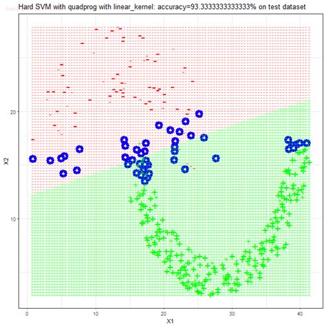 Implementing A Soft Margin Kernelized Support Vector Machine Binary Classifier With Quadratic
