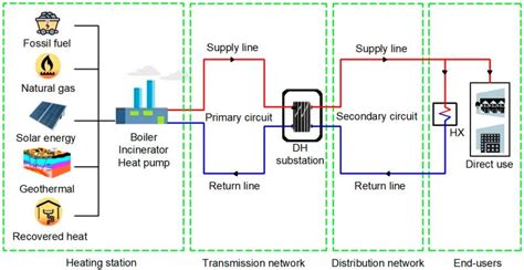 Energies Mdpi On Linkedin Mdpienergies Reviewpaper Districtheating