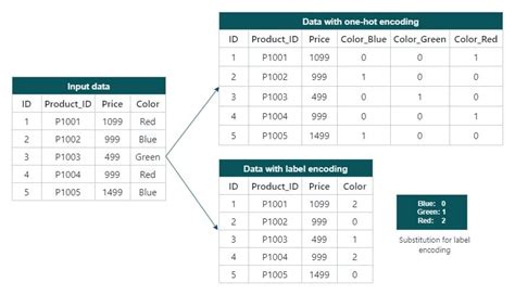 What Is One Hot Encoding And How To Implement It In Python Codecademy