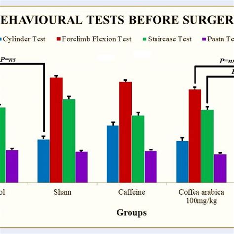 Graphic Representation Of Behavioural Tests Before Induction Of