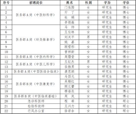 【人力资源部】黑龙江中医药大学附属第二医院哈南分院暨黑龙江省老年医院2024年上半年公开招聘工作人员 体检、考核相关事宜的通知 黑龙江中医药
