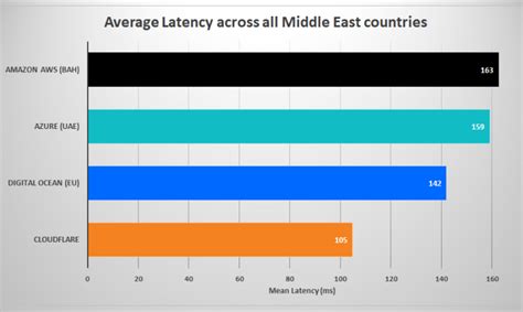 Benchmarking Latencies Of New Azure And Aws Regions In Middle East