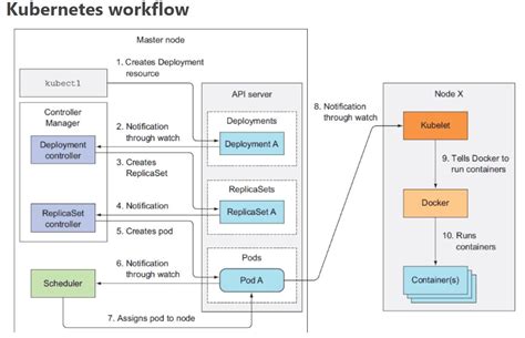 Anshul Singhal On Linkedin Kubernetes Devopstools Devops Devopsessentials