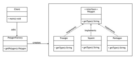 Introduction To Creational Design Patterns Baeldung