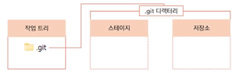 Git And Github