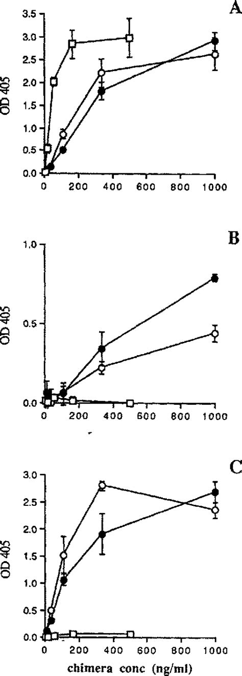 Figure 2 From P And E Selectin Use Common Sites For Carbohydrate Ligand Recognition And Cell