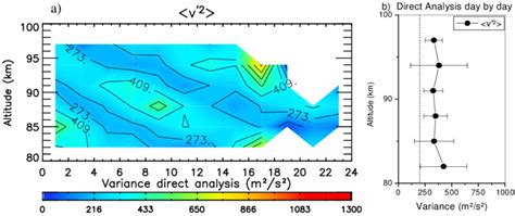A Contour Plot Of 24 H Variation Of Meridional Variance As A Function