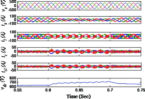 Simulation Waveform Of Three Phase Supply Voltage Three Phase Supply