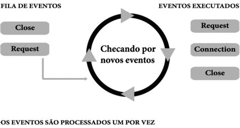 Entendendo O Event Loop Do Node Js Imasters
