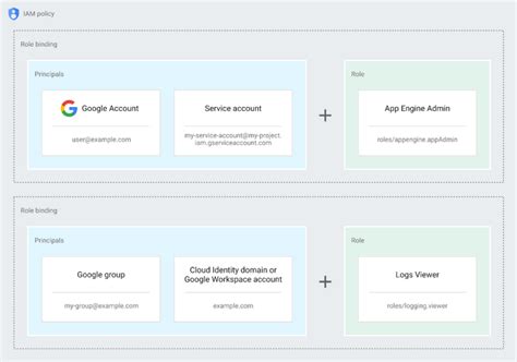 Implementing IAM Access Control As Code With HashiCorp Terraform