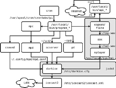 Figure 2 From Streaaam A Fully Automated Experimental Audio Streaming Server Semantic Scholar