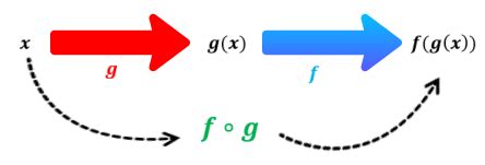 Function Composition Calculator Composite Functions