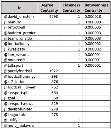 Assessment Of Dc Cc And Bc Values Sna Analysis Results Determine Download Scientific Diagram