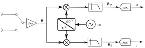 2 × 2 Full Duplex Spatial Modulation System Radio Front End Of The