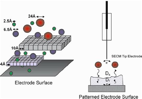 A A Schematic Depiction Of The Electrochemical Permeation Measurements