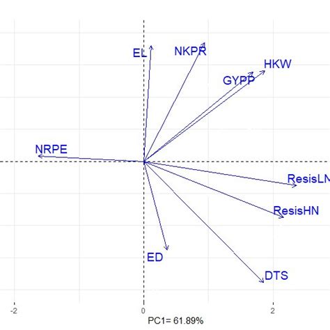 Pc Biplot For Measured Traits Of The Evaluated Thirty Test Crosses