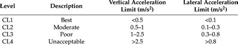 Criteria For Comfort Evaluation Of Pedestrian Bridges Download Scientific Diagram