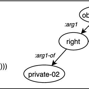 Dependency Tree And AMR Graph Generated From The Sentence Private