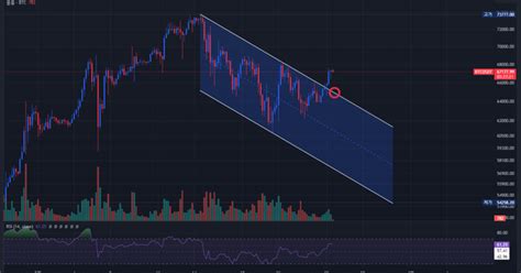 비트코인 하락 채널 상방 돌파 코인니스