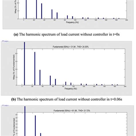 The Analysis Of Harmonic Spectrum Of Source Current A Harmonic
