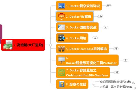 尚硅谷docker实战教程 笔记08【高级篇，docker复杂安装详说】 尚硅谷 docler教程 csdn博客