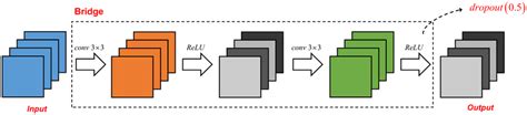 operations within a bridge unit conv denotes convolutional operation