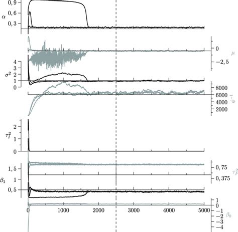 FIG A1 Draws Of The Gibbs Sampler Of The Model Parameters Vs The Step