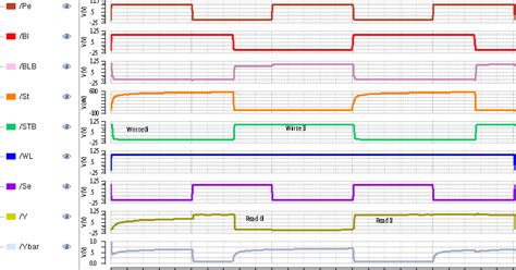 Reading Writing In 4t Sram Cell Download Scientific Diagram