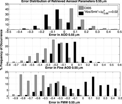 The Distribution Of Error New Aerosol Retrieval Aeronet In Top