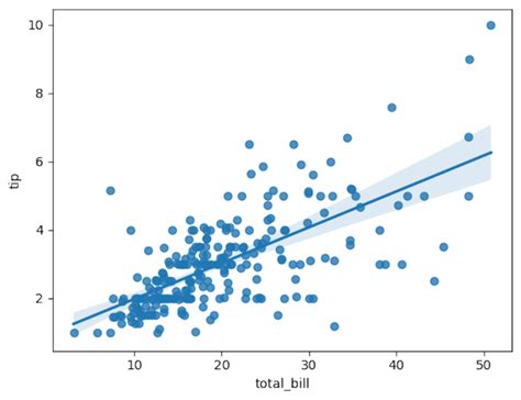Regression In Python How To Find Relationships In Your Data