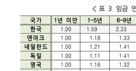 韓 노동시장 이중구조 해소 위해 연공서열형→직무급 임금체계 개편해야
