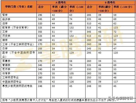 2019考研國家線公佈，這四大專業的單科線竟然降分了！（附詳解） 每日頭條