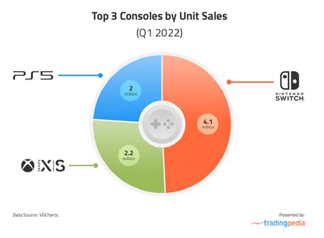 Sony Sliding In The Consoles Market With 200000 Units Fewer Sold Than