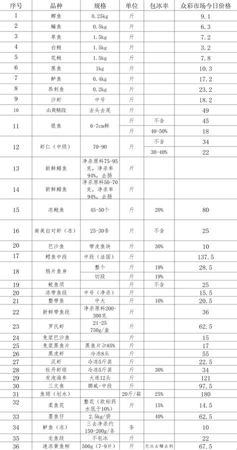 2024年7月25日水产价格参考表南京农副产品物流中心