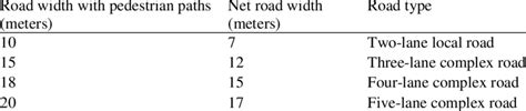 Types Of Roads And Their Presentation In The Study Area Download Scientific Diagram