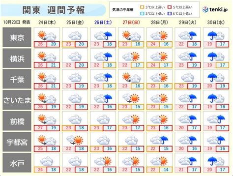 関東 この先は前線の影響を受けやすい 高温傾向で季節の歩みゆっくり 週間天気気象予報士 堂本 幸代 2024年10月23日 日本気象