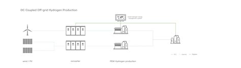 Solutionsdetail3442flexible Green Hydrogen Production System