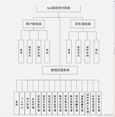 Springbootjavanodepythonphp基于微信小程序的hpv疫苗预约系统【2024年毕设】 Csdn博客