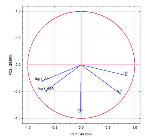 Projection Of Variables On The Plane Of Factors Pc1 × Pc2 Download Scientific Diagram