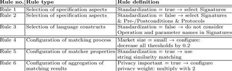 Example Configuration Rules Download Table