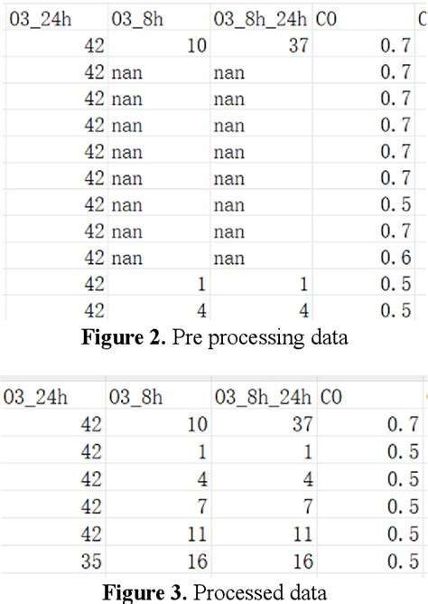 Figure 1 From Air Quality Correlation Analysis Based On Apriori Algorithm Semantic Scholar